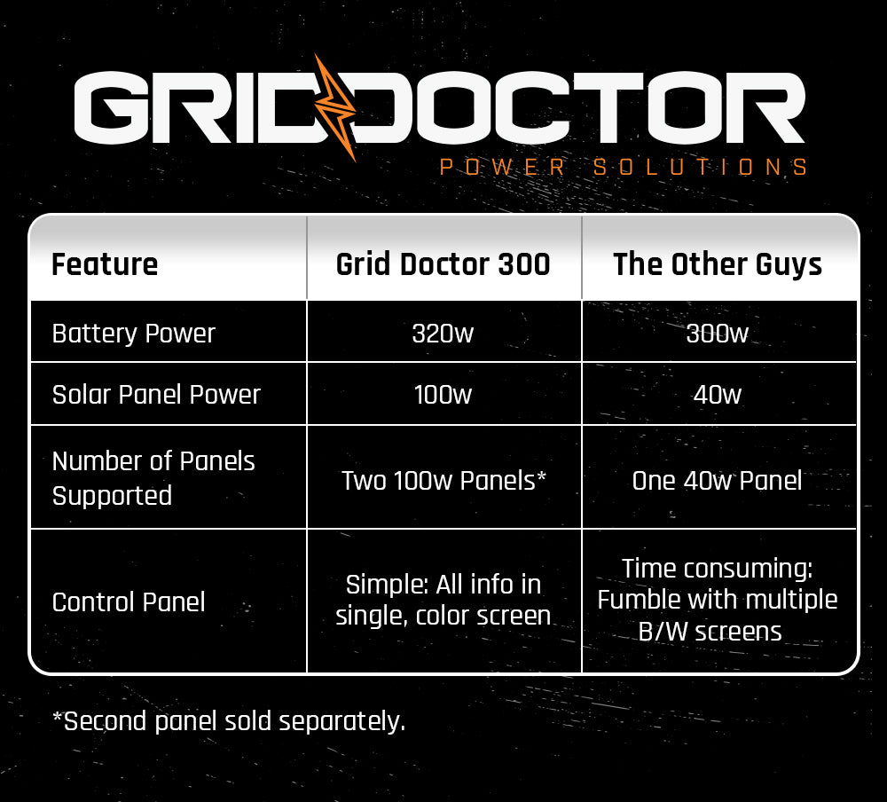 Grid Doctor 300 Solar Generator System + FREE 100W Solar Panel - My ...