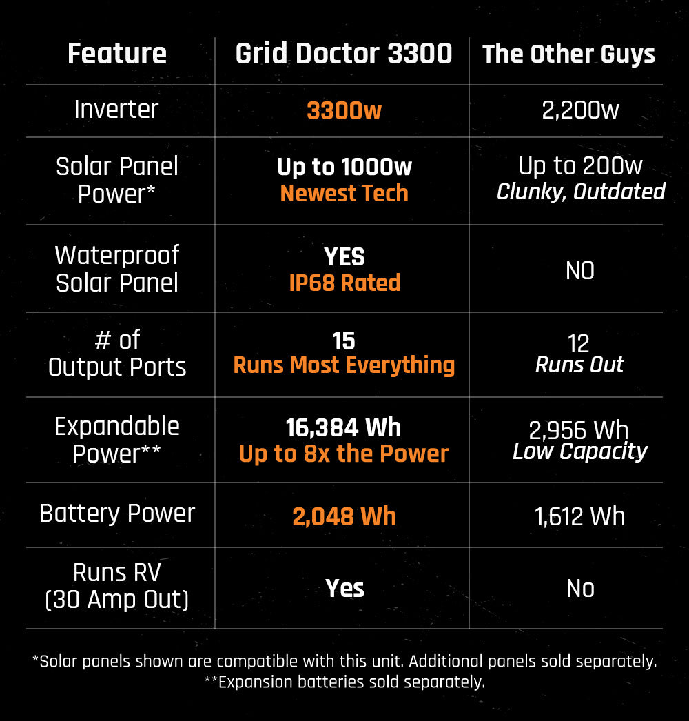 3300 Solar Generator System w/ EMP Intercept Technology + FREE Waterpr ...